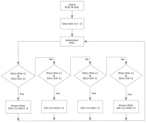 Flow Chart Of Mppt Control Algorithm Download Scientific Diagram