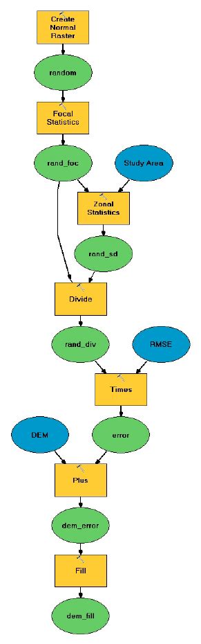 first part of the error propagation model to create a spatially