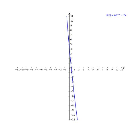 Solved Write The Formula For Newtons Method And Use The Given Initial