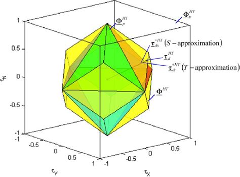 Approximation Of Unfeasible Pseudo Inverse Solution Download Scientific Diagram