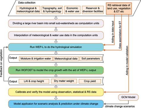 Flow Chart Of Integrating Wep L And Wofost Into A Distributed Crop Download Scientific Diagram