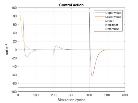Linear Vs Nonlinear Control Action Similar To Julias Version Linear