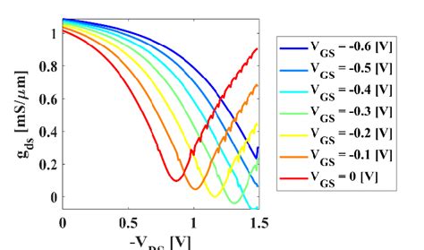 The Output Conductance Gds Computed By Differentiating The Ids Vds