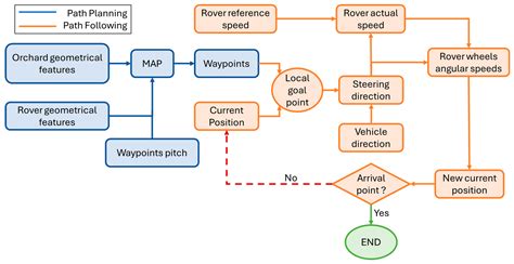 Autonomous Driving Strategy For A Specialized Four Wheel Differential Drive Agricultural Rover