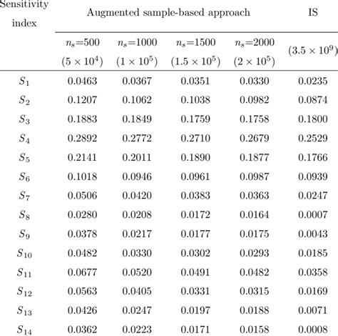 The First Order Sensitivity Indices For Truss Download Scientific Diagram