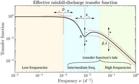 Gmd Regional Coupled Surface Subsurface Hydrological Model Fitting