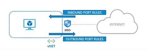 Azure Firewall Vs Nsg Tutorial Examples Opsramp 51 Off