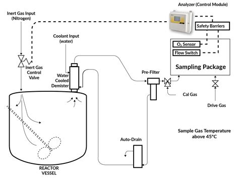 Inerting Systems Continuous Oxygen Monitoring For Explosion Prevention