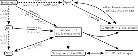 Illustration Of Relations Between Matrix Properties And Associated Download Scientific Diagram