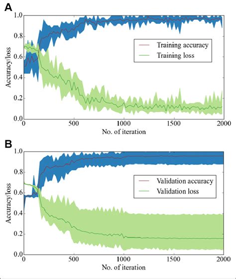 Accuracy And Loss Plots For Training A And Validation B Sets For Download Scientific