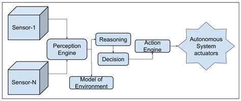 An Autonomous Homogeneous Environment Is Which Of The Following
