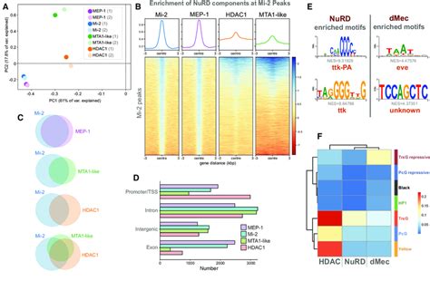 Genomic Binding Of Nurd Components Download Scientific Diagram