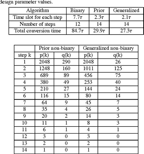 Table 3 From Sar Adc Algorithm With Redundancy And Digital Error Correction Semantic Scholar