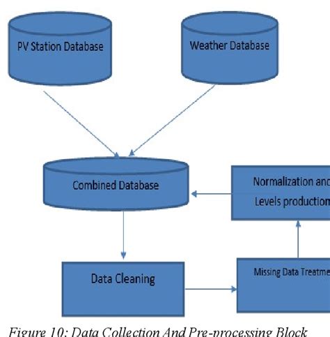 figure 10 from association rule algorithm for weather factors