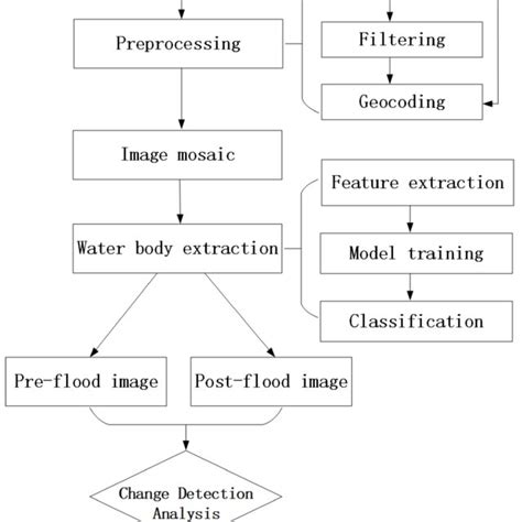 Process Of Flooded Area Extraction In This Work Using Remotely Sensed Data Download