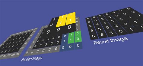 opening morphological operation — image processing by anshul sachdev medium