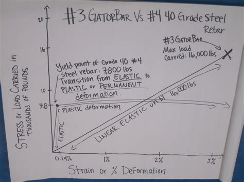 Frp Vs Steel Stress Strain Curve The Elastic Behavior Of Frp Rebar