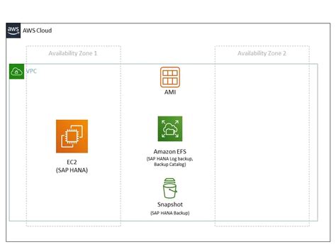 SAP HANA Snapshot Backup Recovery on AWSを試してみた基幹システムのクラウド移行構築導入支援のBeeX