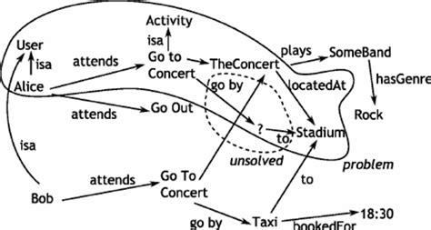 The Knowledge Base Of Agent A Completed With The Information On Download Scientific