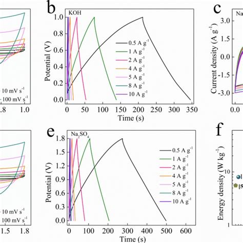 Electrochemical Properties Of The Assembled N O Hpcn O Hpc Symmetric Download Scientific