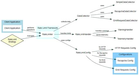构建高效的客户端 Rate Limit 框架：设计与应用场景 祁迪的博客