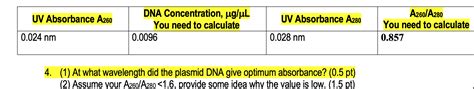 Solved Uv Absorbance A260 Uv Absorbance A280 Dna