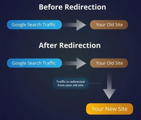 What Is A 301 Redirect And How To Set Up It 2 Methods Explained