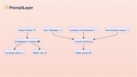 Llm Architecture Diagram Comprehensive Guide Promptlayer