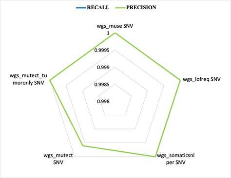 Benchmarking Nvidia Clara Parabricks Somatic Variant Calling Pipeline On Aws Aws Hpc Blog