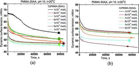 Dynamic Surface Tension Of Aqueous Polymer Solutions Vs Time For Download Scientific Diagram