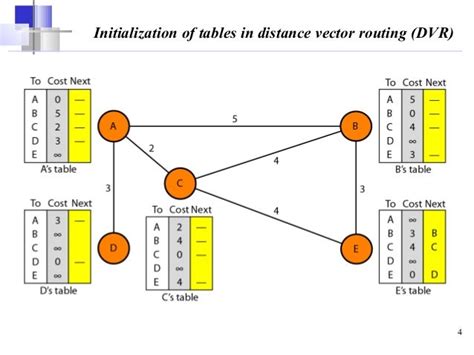 Distance Vector Routing