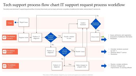 Tech Support Process Flow Chart It Support Request Process Workflow