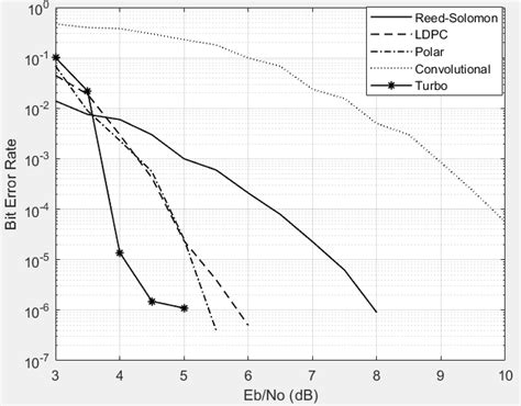 Noise Immunity Graph To Compare Energy Efficiency Of Cc Tc Rs Polar