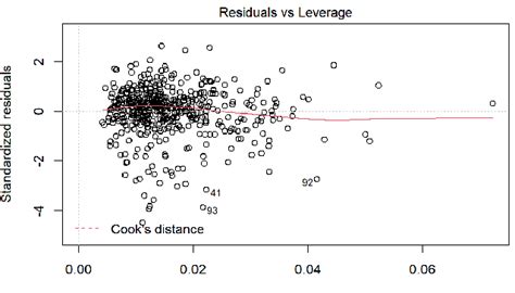 Residual Versus Leverage Model I Performance Evaluation Plot Download Scientific Diagram