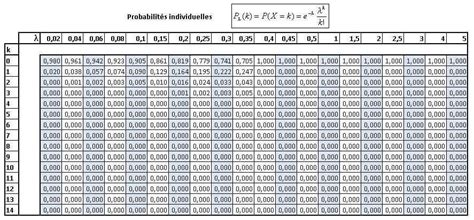 Table De La Loi De Poisson