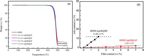 A Tga Curves Of Hdpe Composites B Ash Content Curves Of