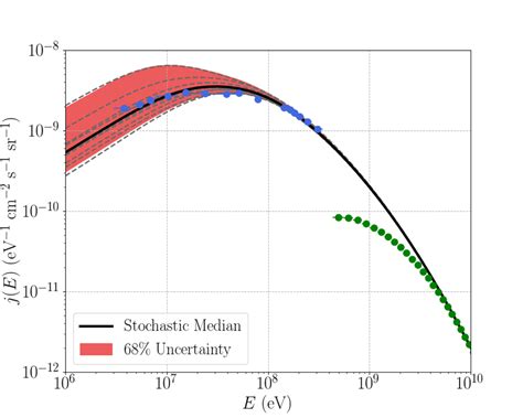 Left Intensities Of Gcr Protons For Several Realizations Dashed Grey Download Scientific