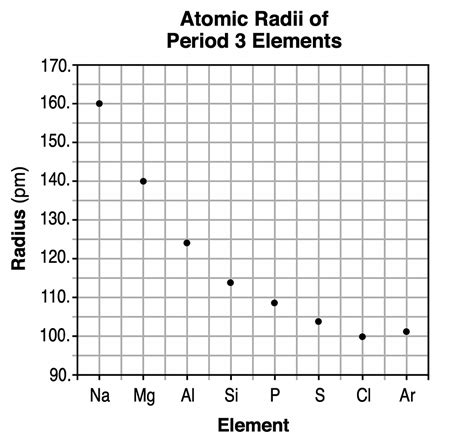 the graph below represents the atomic radii of the elements in period 3