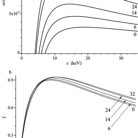 Scaled Cross Sections Calculated For Ionization From The 1s Subshell