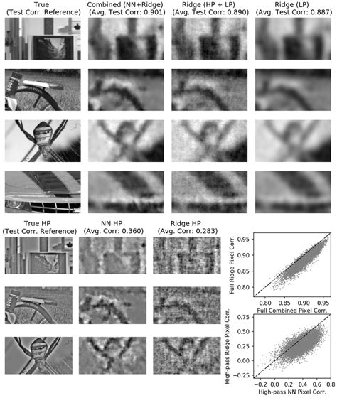 Nonlinear Decoding Extracts High Pass Features More Accurately Than