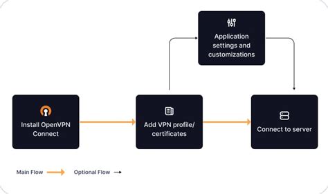 OpenVPN Connect User Guide