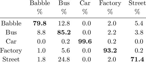 2 classification matrix gaussian classifier noise only download table