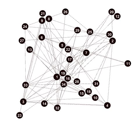 Gn算法 复杂网络中社区发现与python实现 · Sika