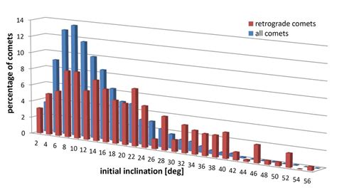 Double Histogram Showing In Red The Distribution Of Initial