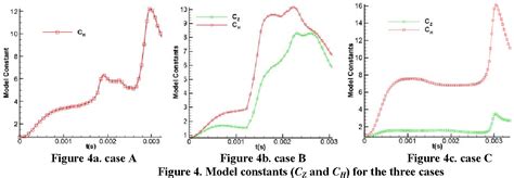 Figure 4 From Modeling Of Scalar Dissipation Rates In Flamelet Models