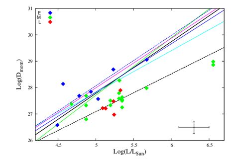 Comparison Of Various Empirical Wlr This Work Solid And Dashed Black Download Scientific
