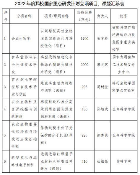 我校获批2022年度国家重点研发计划项目2项、课题4项 河南大学新闻网