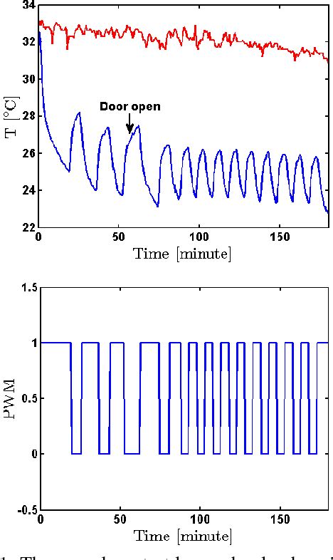 Figure 1 From Evaluation Of Explicit Model Predictive Temperature