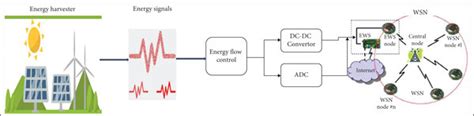 Energy Harvesting To Enhance Coverage Area In Wsn Download Scientific Diagram