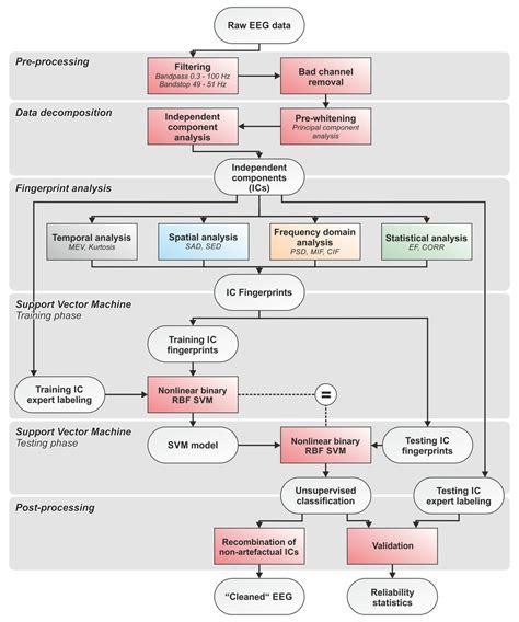 A New Ica Based Fingerprint Method For The Automatic Removal Of Physiological Artifacts From Eeg